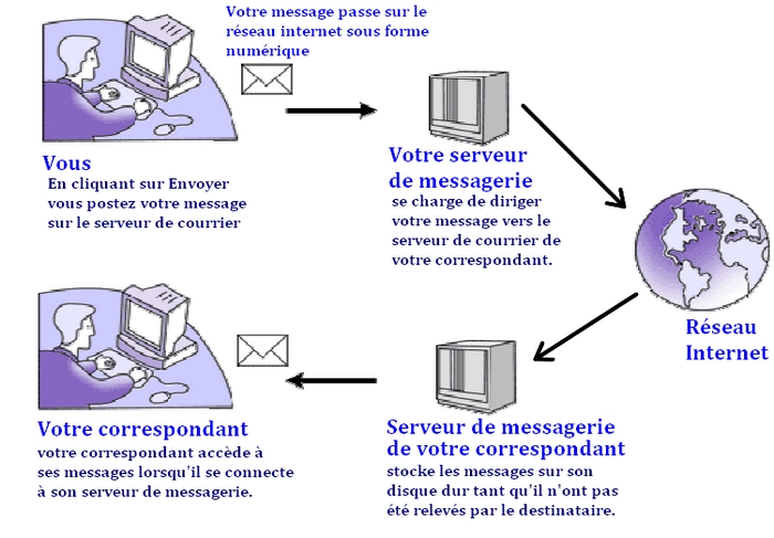 Ce qu'est le courrier électronique